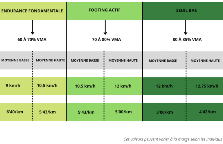 Le seuil aérobie peut-être maintenu pendant 50 minutes à 1h30 selon l ...